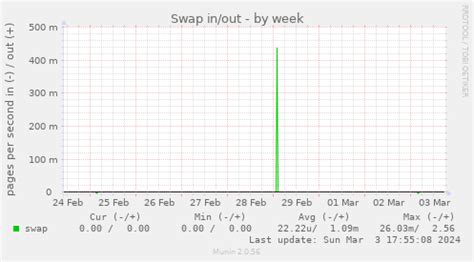 Munin Nmu Edu Voyager Nmu Edu Swap