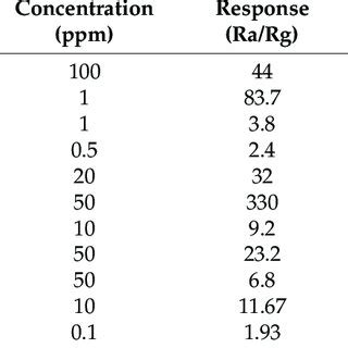 Comparison Of Sensing Ability Of Gas Sensors Based On Different Sensing Download Scientific