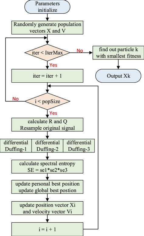The Flowchart Of Proposed Frequency Estimating Method Download Scientific Diagram
