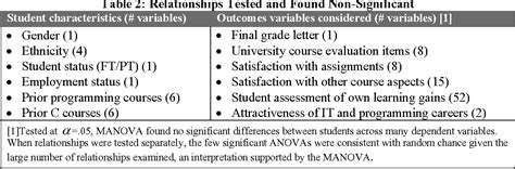 table 2 from a self paced introductory programming course semantic