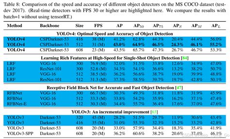 论文yolov4 Optimal Speed And Accuracy Of Object Detection详解yolov4