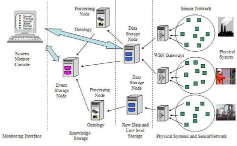 Figure 2 From An Ontology Based Architecture For Event Detection And Prediction On Monitoring