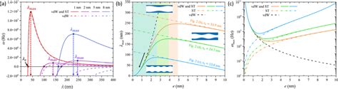 A Dispersion Relations For Perturbation With The Disturbance Download Scientific Diagram