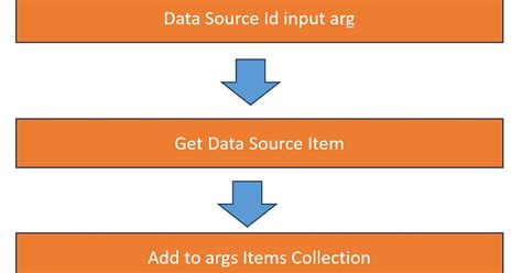 Getdatasourceitembyidorpath Processor In Parsedatasource Sitecore