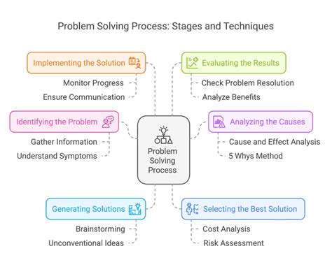 Problem Solving Steps Digital Tools To Teach Problem Solving