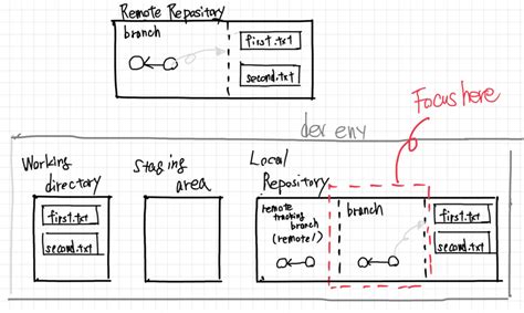 Understanding Git Through Images DEV Community