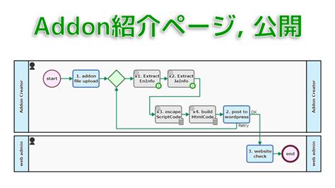 Addon紹介ページを公開するプロセス Questetra Support