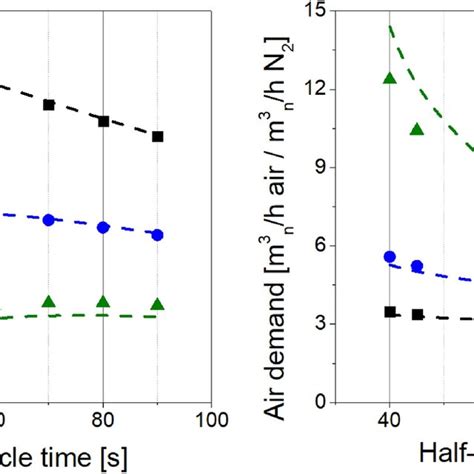 Experimental And Simulated Psa Performance Indicators At Different Download Scientific Diagram