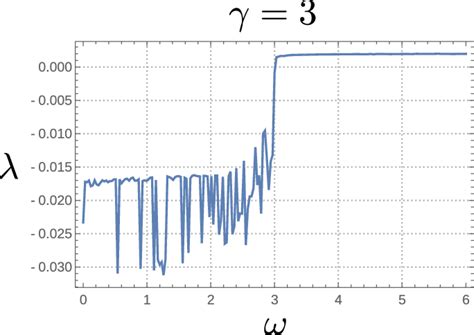 the behavior of the largest lyapunov exponent λ m with parameter ω