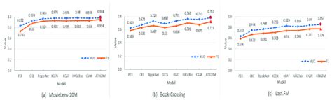 Comparison Results Of Knowledge Graph Recommendation Models On Three Download Scientific