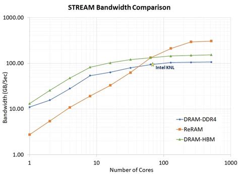 Stream Benchmark Comparison Results Download Scientific Diagram