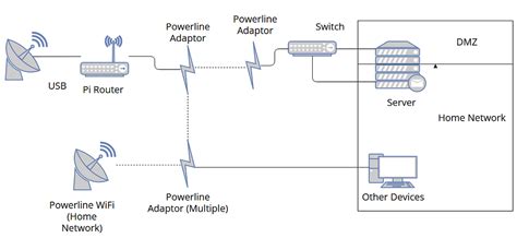 Vlans Dmz And Powerline Installing And Using Openwrt Openwrt Forum