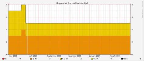 Build Essential Debian Package Tracker