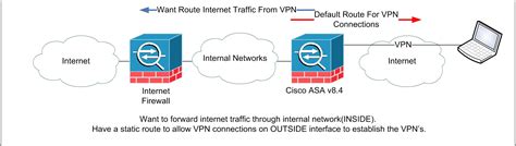 Route Internet Traffic Against VPN Default Route On ASA VPN Cisco Support Community