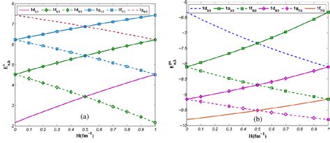 Figure 2 From The Effect Of Tensor Interaction In Splitting The Energy