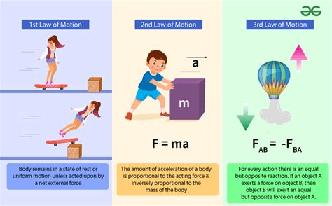 Newton S Three Laws Diagram
