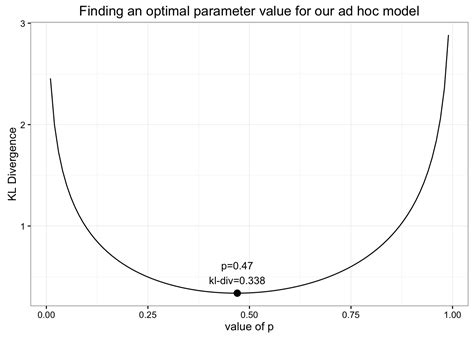 Kullback Leibler Divergence Explained — Count Bayesie