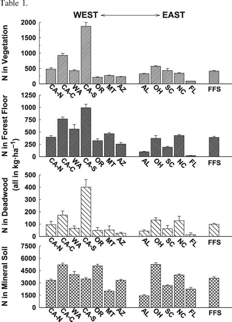 Table 1 From Impacts Of Fire And Fire Surrogate Treatments On Ecosystem