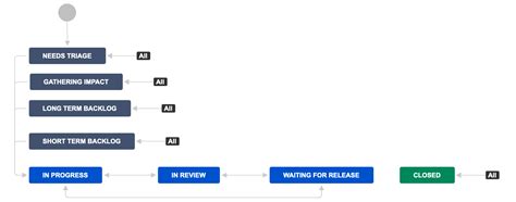 Atlassian Data Center And Server Bug Fix Policy Atlassian Support Atlassian Documentation