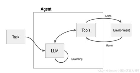 elasticsearch：基于 langchain 的 elasticsearch agent 对文档的搜索 langchain中