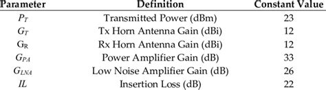 Constant Parameter Values For Measurement Campaign Download Scientific Diagram