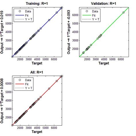 comparison between nn outputs and targets for training and test data
