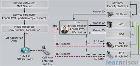 CUCM Mobile Voice Access MVA Explained Learncisco Net