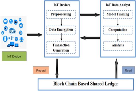 proposed block chain secure data transmission scheme download