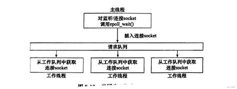 【linux高性能服务器编程】两种高性能并发模式剖析——半同步半异步模式linux 高性能模式 Csdn博客