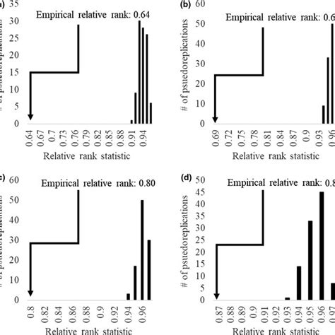 Null Distributions Of The Relative Rank Metrics For Northern Bobwhite