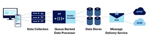 Scalable Architecture For Real Time Recommendationclevertap