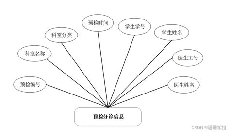 [独有源码]java jsp智慧校园校医室问诊系统499cw从不会做毕业设计到成功完成的过程与方法 csdn博客