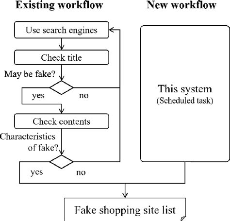 Figure 1 From An Automatic Detection System For Fake Japanese Shopping Sites Using Fasttext And