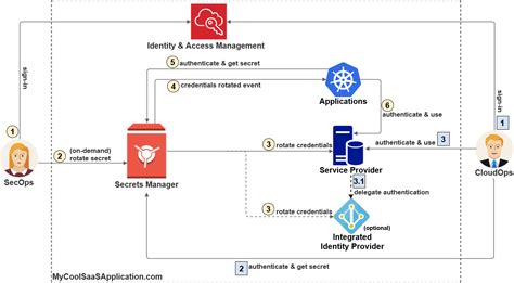 The Secret Sauce Of Effective Secrets Management Cloud Solutions
