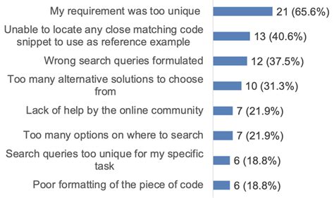 Survey Responses To SQ4 Download Scientific Diagram