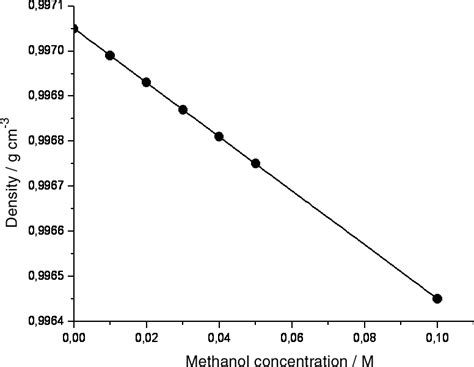 Calibration Curve Correlating Density Of The Solution Versus Methanol