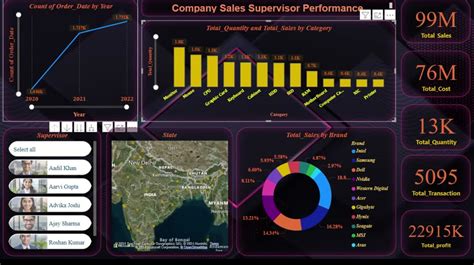 Abhishek Bhardwaj On Linkedin Powerbi Datavisualization Salesperformance Businessintelligence…