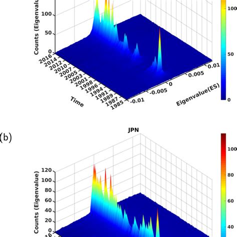 Evolution Of Emerging Eigen Spectra For Identification Of Catastrophic