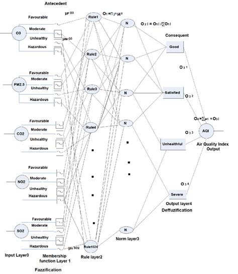neurofuzzy architecture of proposed air quality prediction download