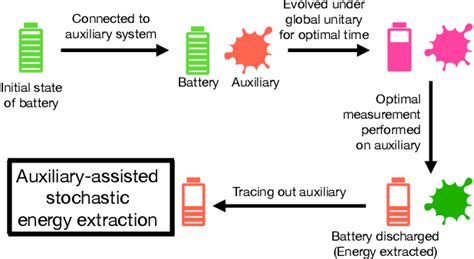 Figure 1 From Auxiliary Assisted Stochastic Energy Extraction From