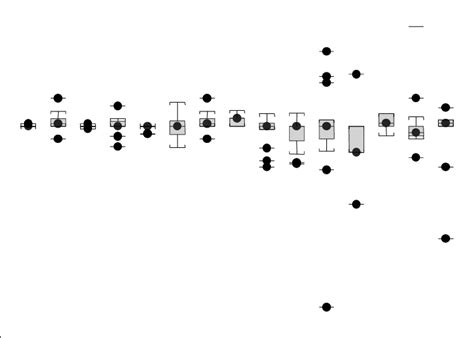 15 Box Plots Showing The Distribution Of The Test Run Outputs For The