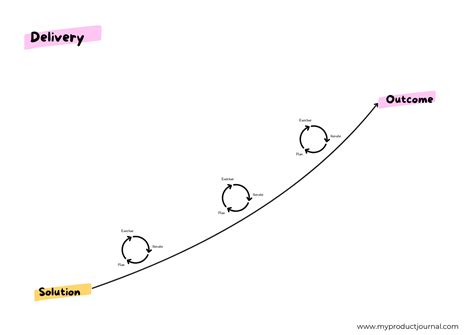 🚀 Delivery My Product Journal