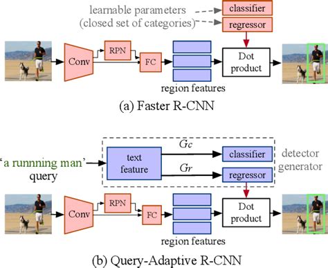 Figure 2 From Discriminative Learning Of Open Vocabulary Object Retrieval And Localization By