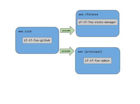 Github Infrahouse Terraform Aws Gha Admin Module For Two Roles To Manage Aws With Github Actions