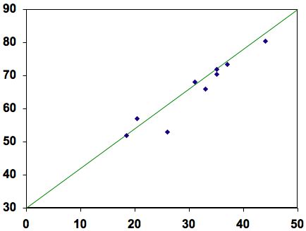 Study Guide Reading Fitting Linear Models To Data