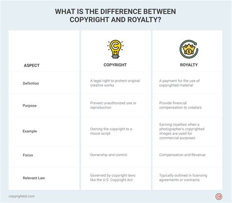 What Is The Difference Between Copyright And Royalty