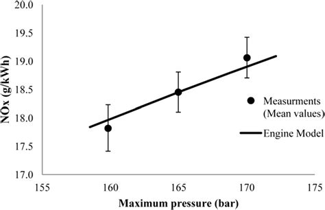 No X Emissions Versus Maximum Pressure By Varying Injection Timing Download Scientific Diagram