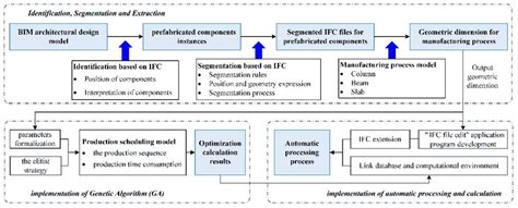 Automated Optimization For The Production Scheduling Of Prefabricated Elements Based On The