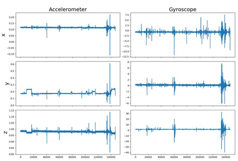 Example Of Raw Data Collected From The Accelerometer And Gyroscope