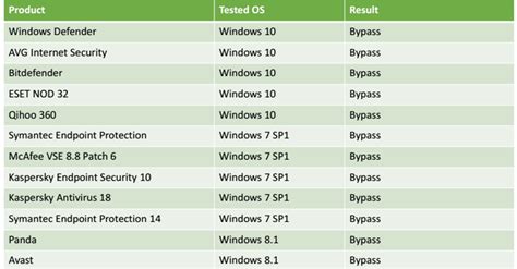 Process Doppelgänging New Malware Evasion Technique Works On All